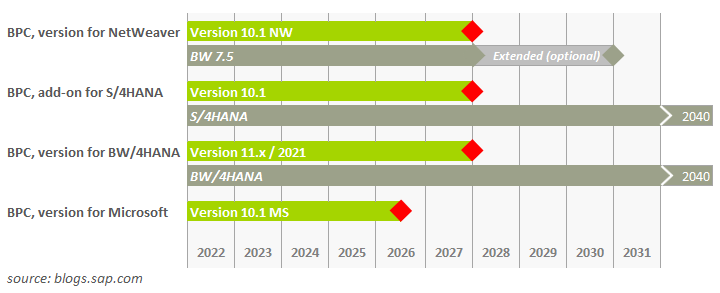 SAP BPC roadmap en versies - FPMSolutions